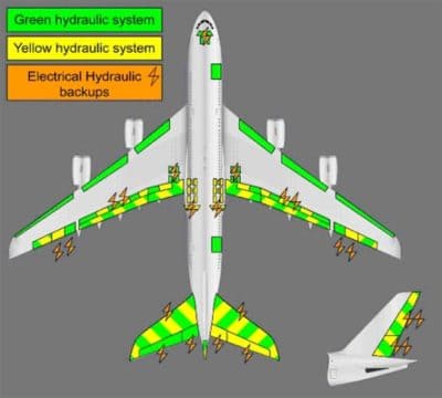 Why, Where and How Do Airplanes Use Hydraulics · AeroCorner