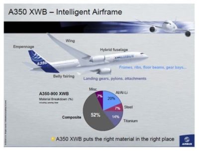 What Materials Are Aircraft Made Of (& Why) – Plane Design Priorities ...