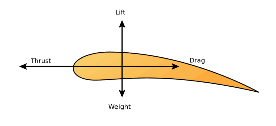 How Do Airplanes Fly – The Physics Of Airplane Flight · AeroCorner