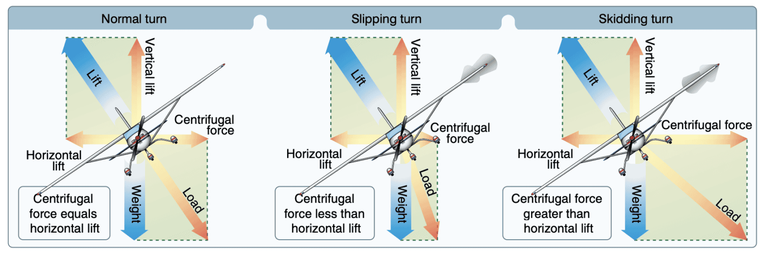 What is a Coordinated Turn? · AeroCorner